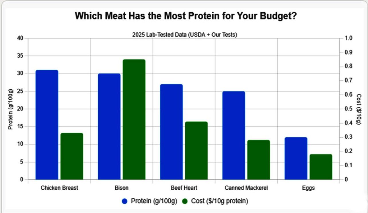 What Meat Has the Most Protein | Science-Backed Facts